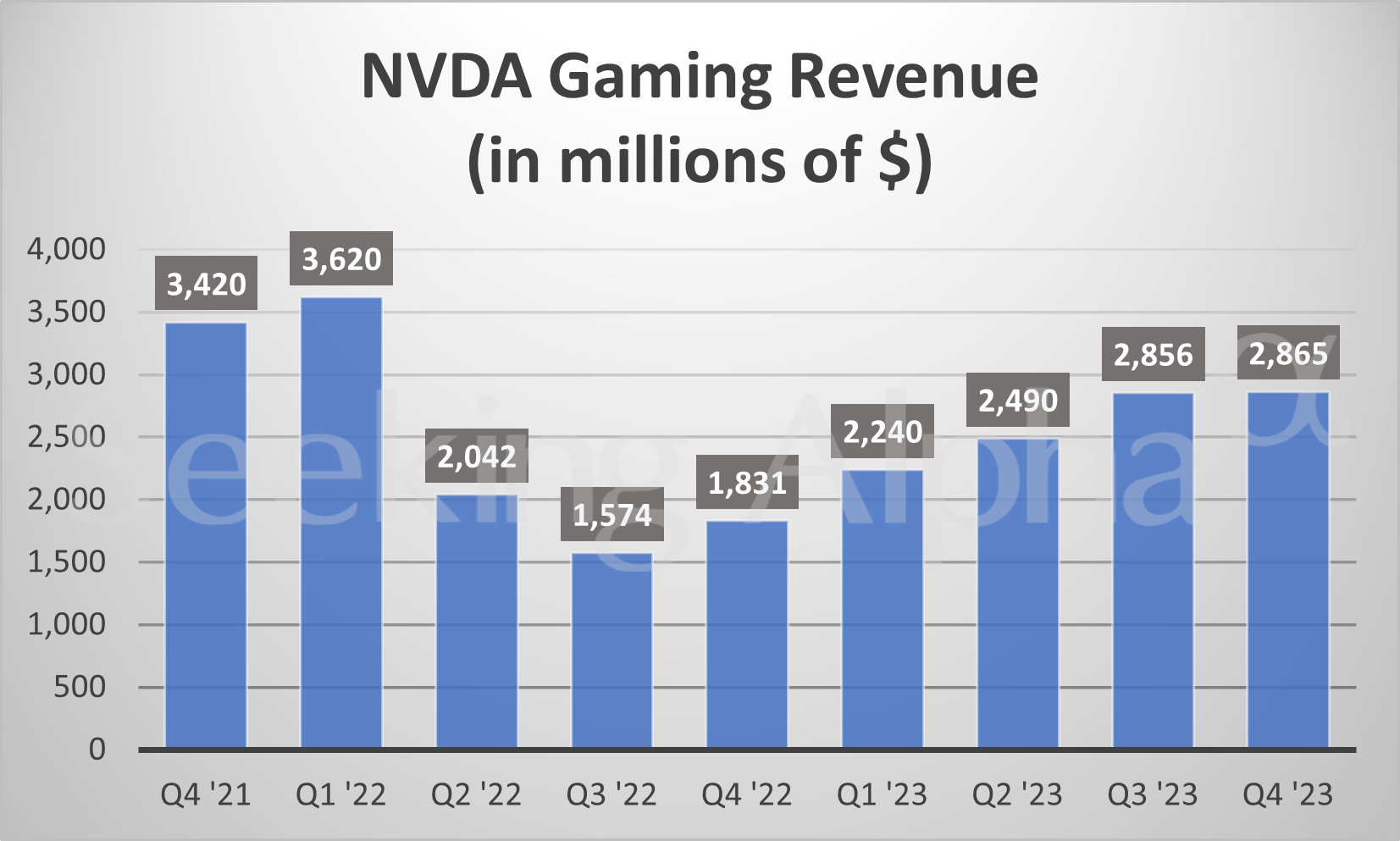 NVIDIA in charts: Data Center revenue surges again in Q4 (NASDAQ:NVDA) | Seeking Alpha