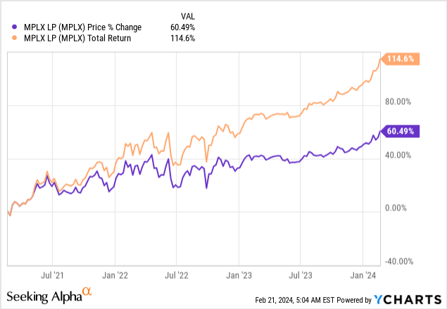 MPLX Stock: Positioning And Steady Performance Make Stock A Promising ...