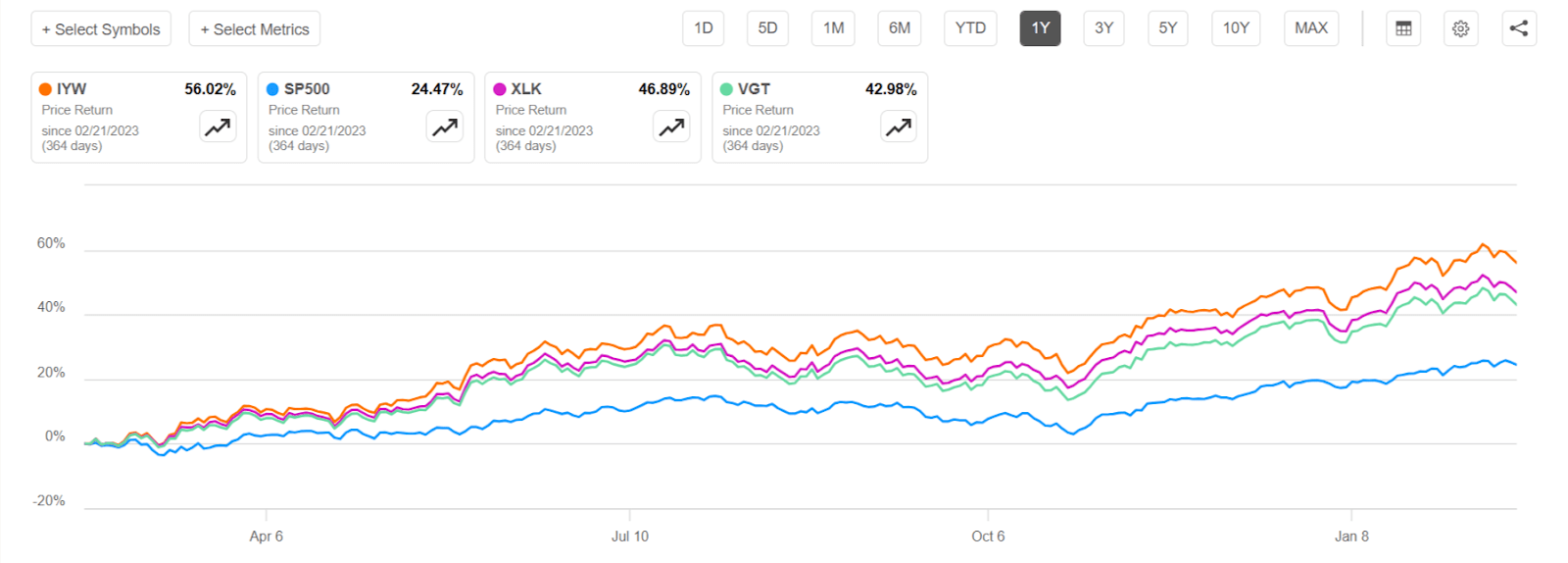 IYW ETF: More Upside Expected In 2024 (NYSEARCA:IYW) | Seeking Alpha