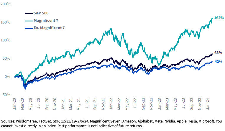 Magnificent Seven Earnings (Mostly) Impress | Seeking Alpha