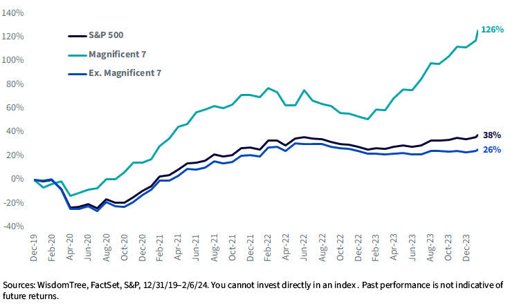 Magnificent Seven Earnings (Mostly) Impress | Seeking Alpha