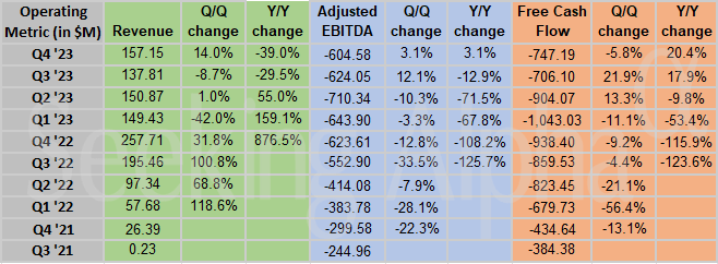 Lucid in charts: Revenue rises 14% sequentially, adjusted EBITDA ...