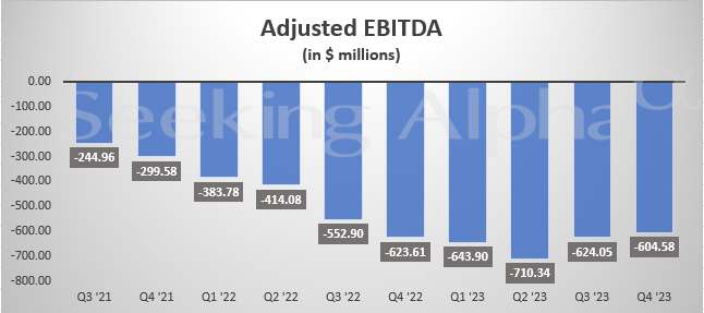 Lucid in charts: Revenue rises 14% sequentially, adjusted EBITDA ...