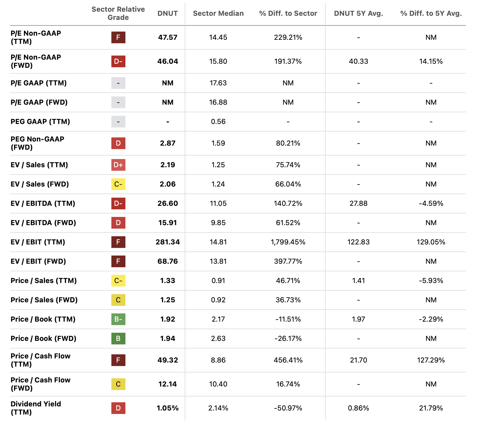 Krispy Kreme: Not A Buy Despite Good Growth Prospects (NASDAQ:DNUT ...