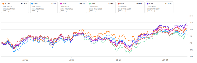 ICOW: Attractive Fundamentals, Average Performance (BATS:ICOW ...