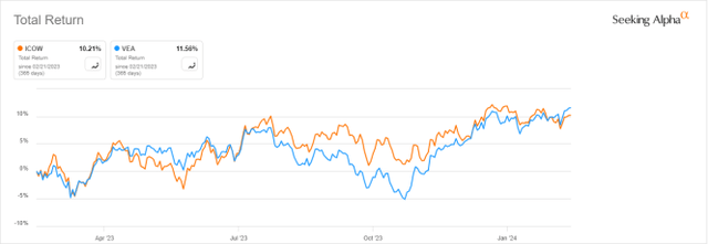ICOW: Attractive Fundamentals, Average Performance (BATS:ICOW ...
