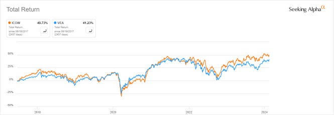 ICOW: Attractive Fundamentals, Average Performance (BATS:ICOW ...