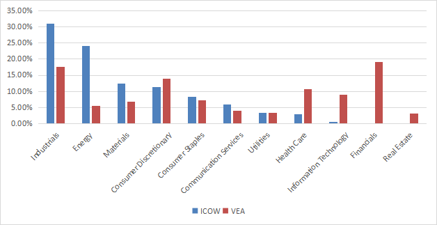ICOW: Attractive Fundamentals, Average Performance (BATS:ICOW ...