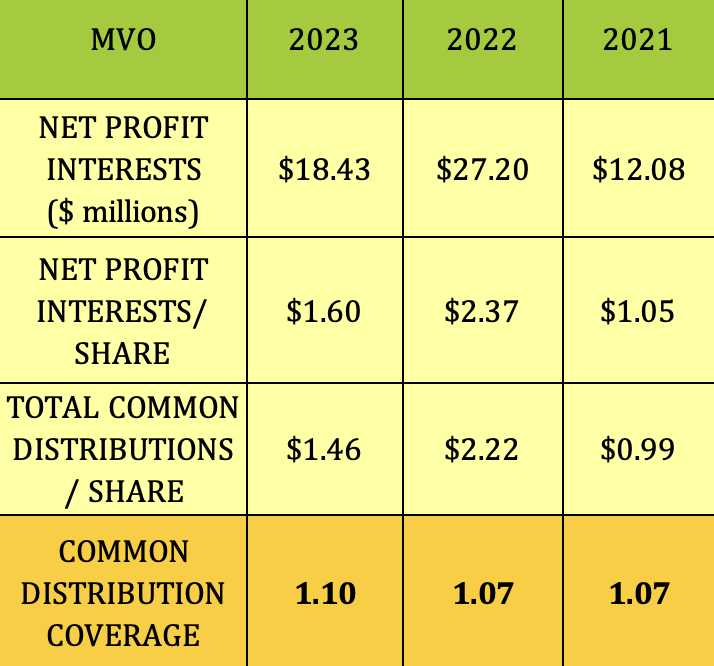 MV Oil Trust: 13% Yield, Crude Oil Play (NYSE:MVO) | Seeking Alpha