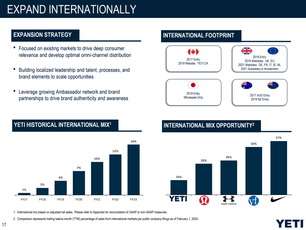 YETI: Strong Product Roadmap Portends 2024 Rebound (NYSE:YETI ...