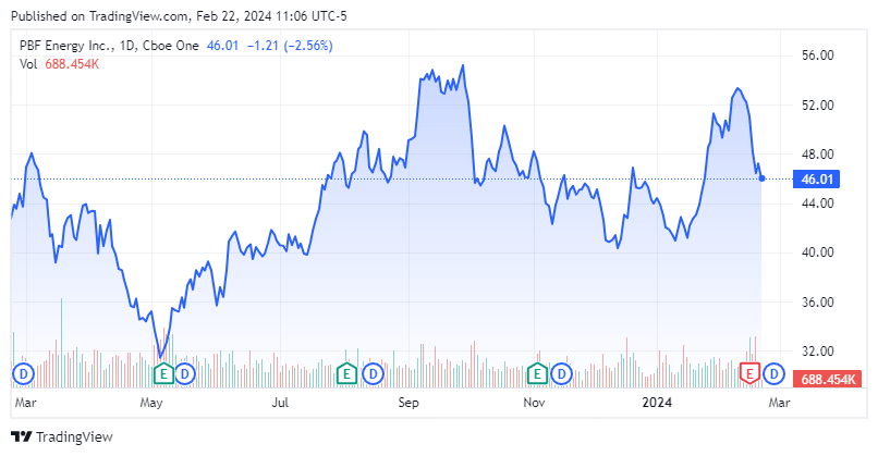 The Prognosis For PBF Energy (NYSE:PBF) | Seeking Alpha