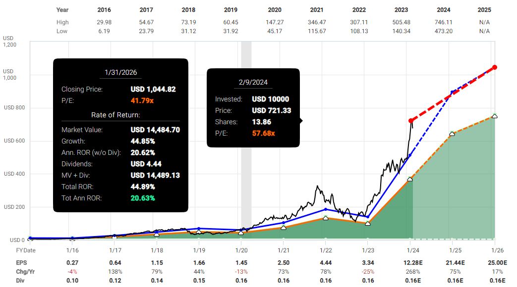 Rating All "Magnificent 7" Stocks By Their Return Potential | Seeking Alpha