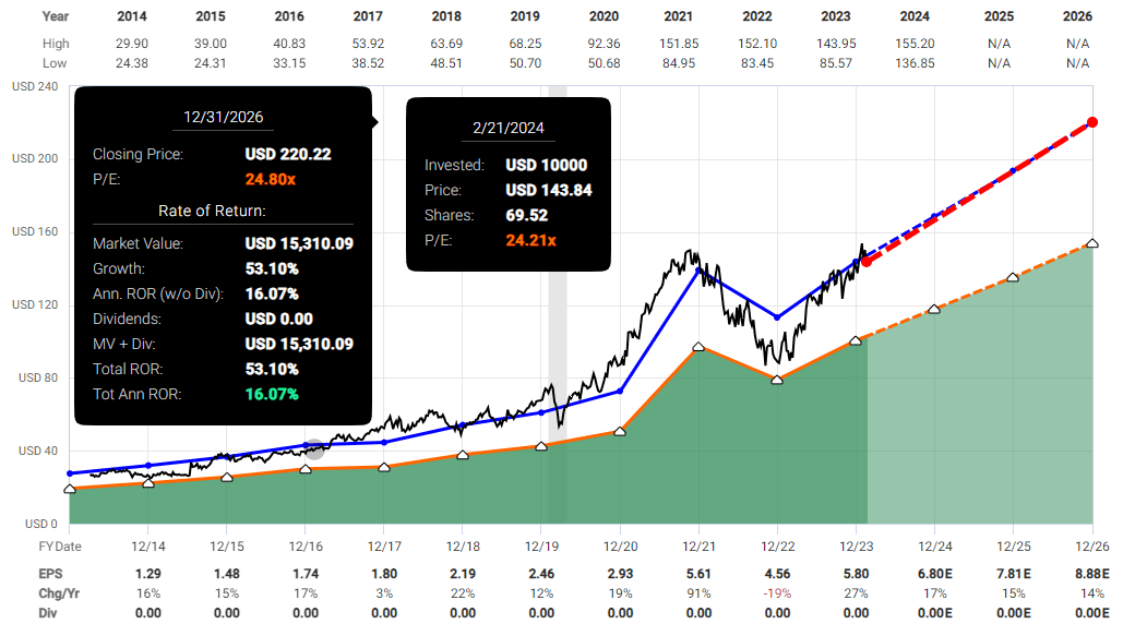 Rating All "Magnificent 7" Stocks By Their Return Potential | Seeking Alpha