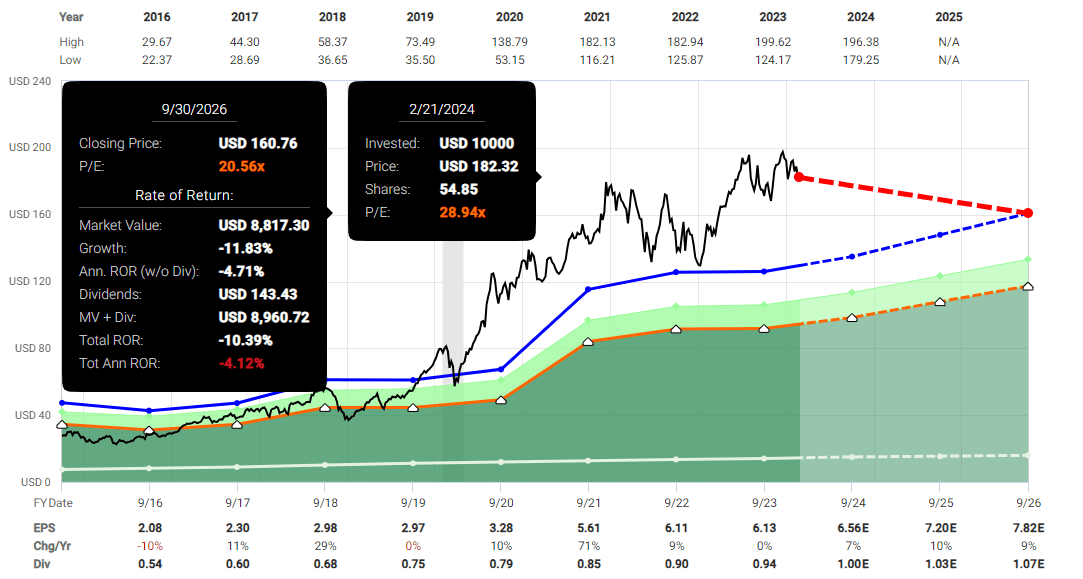 Rating All "Magnificent 7" Stocks By Their Return Potential | Seeking Alpha