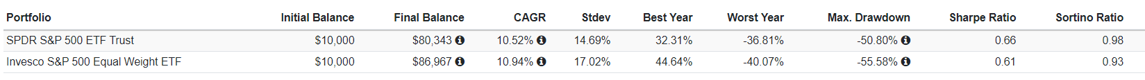 RSP ETF: Equal Weighting The S&P 500 To Minimize Magnificent Seven ...