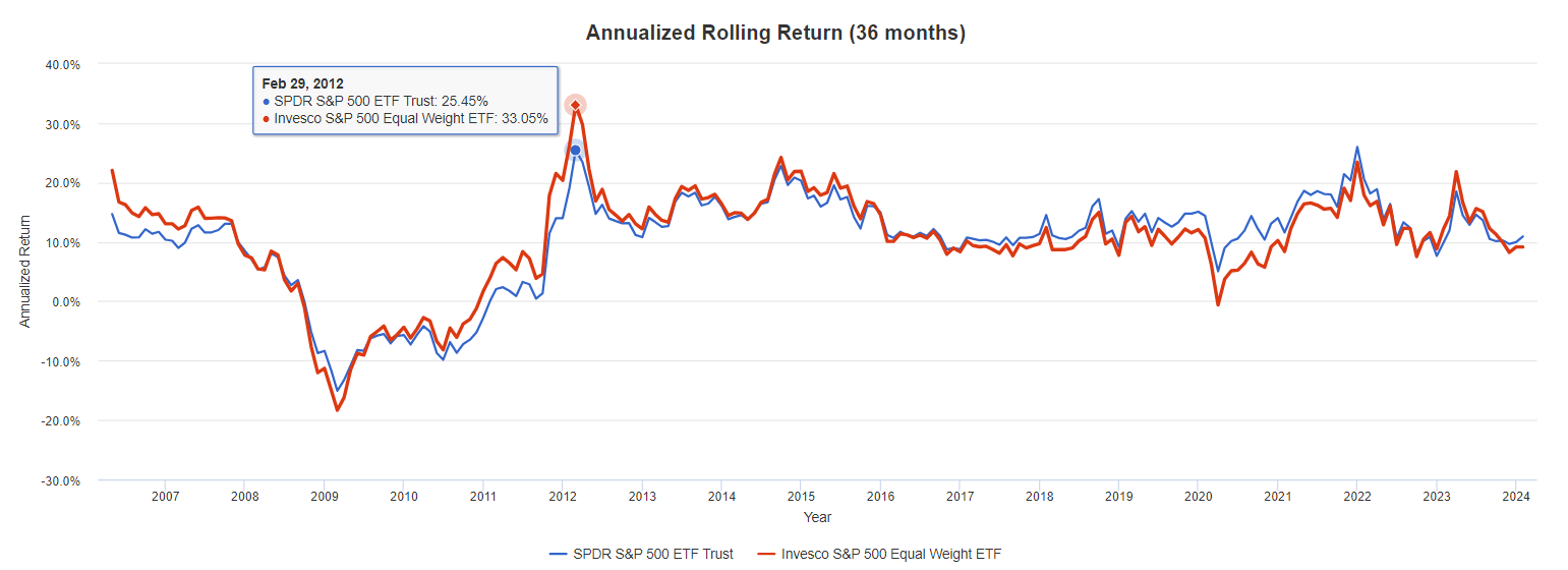 RSP ETF: Equal Weighting The S&P 500 To Minimize Magnificent Seven ...