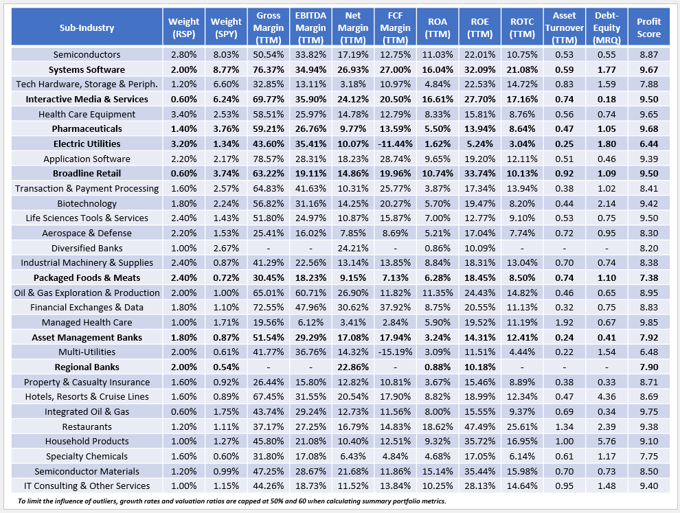 RSP ETF: Equal Weighting The S&P 500 To Minimize Magnificent Seven ...