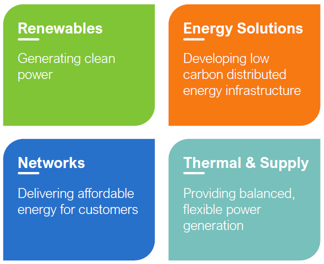 Engie: Performance To Normalize On Reducing Volatility In Energy ...