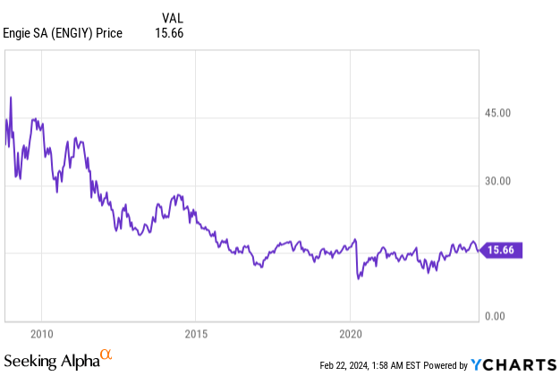 Engie: Performance To Normalize On Reducing Volatility In Energy ...