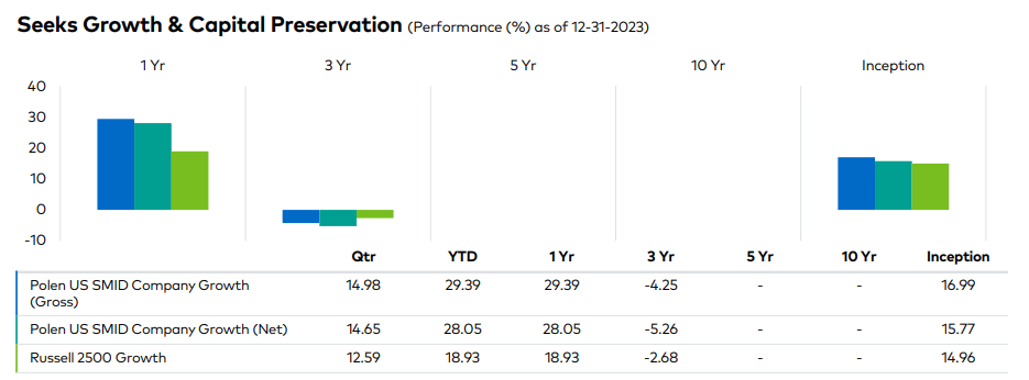 Polen U.S. SMID Company Growth Q4 2023 Portfolio Manager Commentary ...