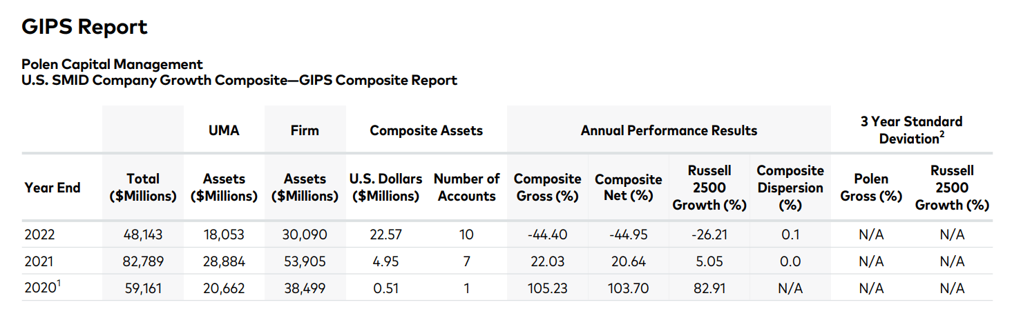 Polen U.S. SMID Company Growth Q4 2023 Portfolio Manager Commentary ...