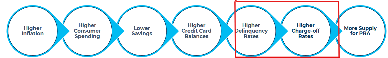 Encore Capital: Slumps Despite Solid Financial Position And Favorable ...