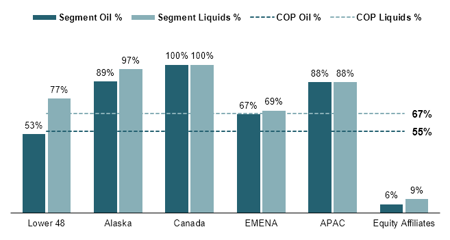 ConocoPhillips: Premium Asset Base And Fortress Balance Sheet (NYSE:COP ...