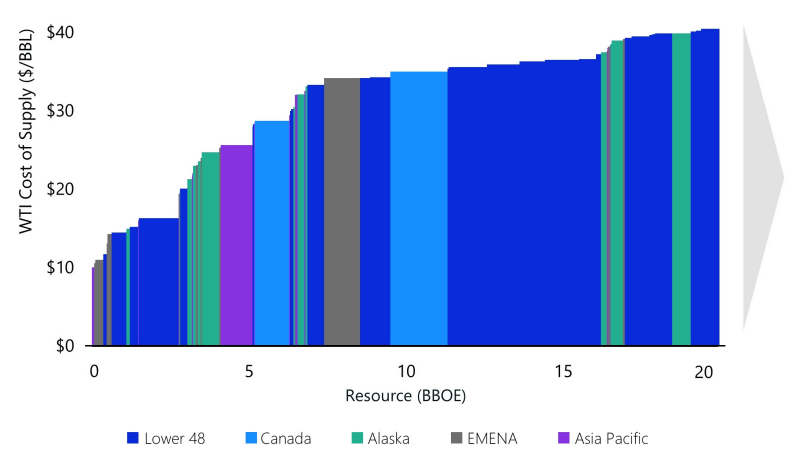 ConocoPhillips: Premium Asset Base And Fortress Balance Sheet (NYSE:COP ...