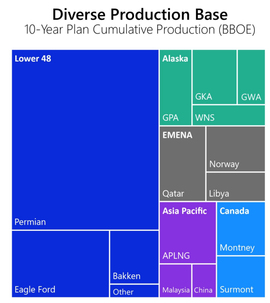 ConocoPhillips: Premium Asset Base And Fortress Balance Sheet (NYSE:COP ...