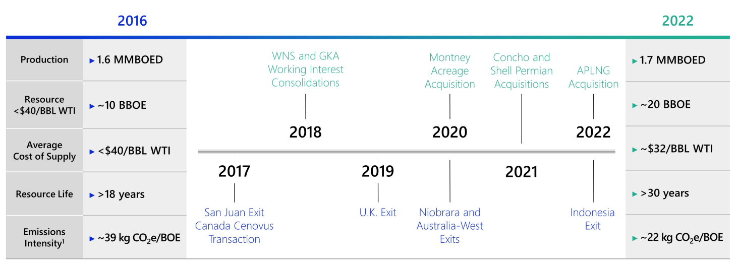 ConocoPhillips: Premium Asset Base And Fortress Balance Sheet (NYSE:COP ...