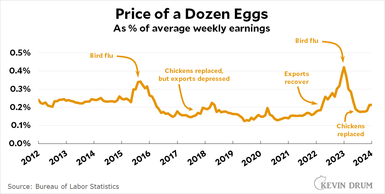 Amid Latest Spike In Egg Prices, A March Rate Cut Looks Even Less ...