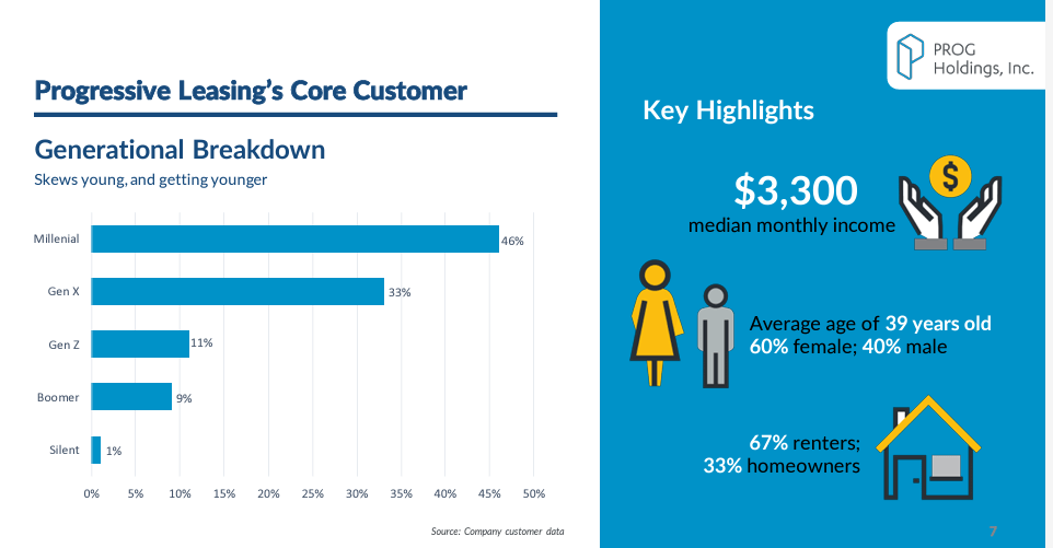 PROG Holdings Stock: Don't Buy Just Yet (NYSE:PRG) | Seeking Alpha