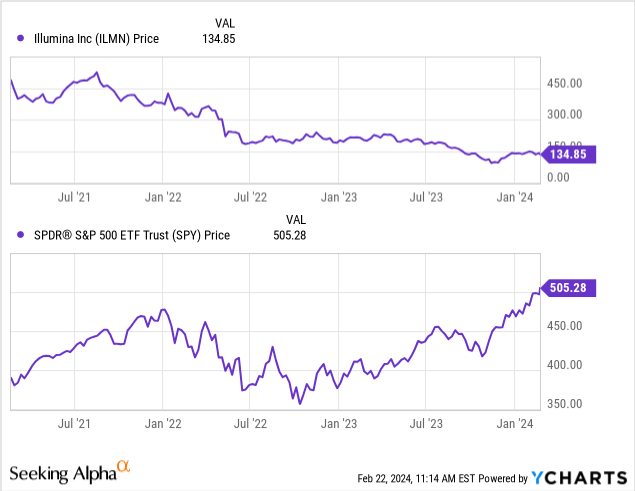 Illumina: Stagnant Revenues And Shrinking Margins Amidst Rising ...