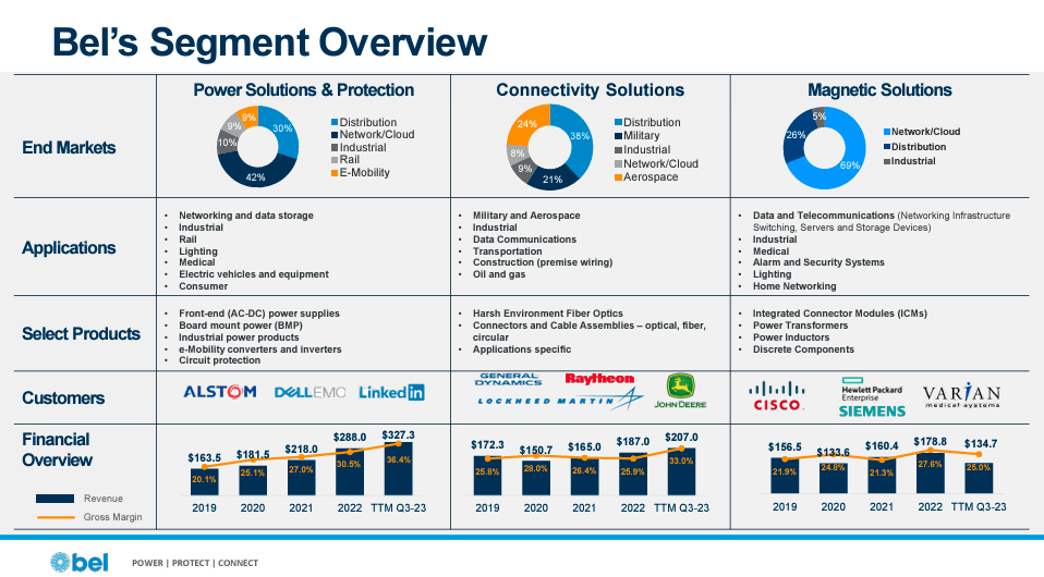 Bel Fuse Stock's Recent Selloff Is An Investment Opportunity (NASDAQ ...