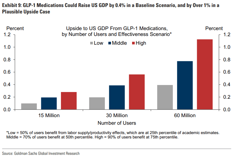 Obesity drugs to expand U.S. GDP by 1%: Goldman Sachs | Seeking Alpha