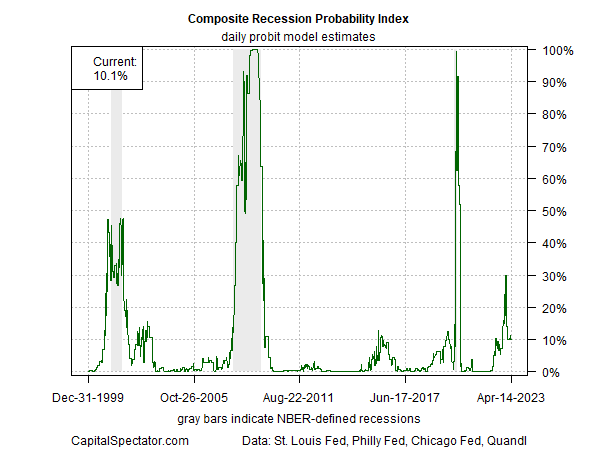 The U.S. Leading Economic Index Takes One For The Team | Seeking Alpha