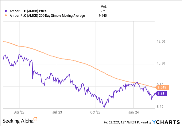 Amcor Stock: Despite Headwinds, A Sustainable Packaging Leader ...