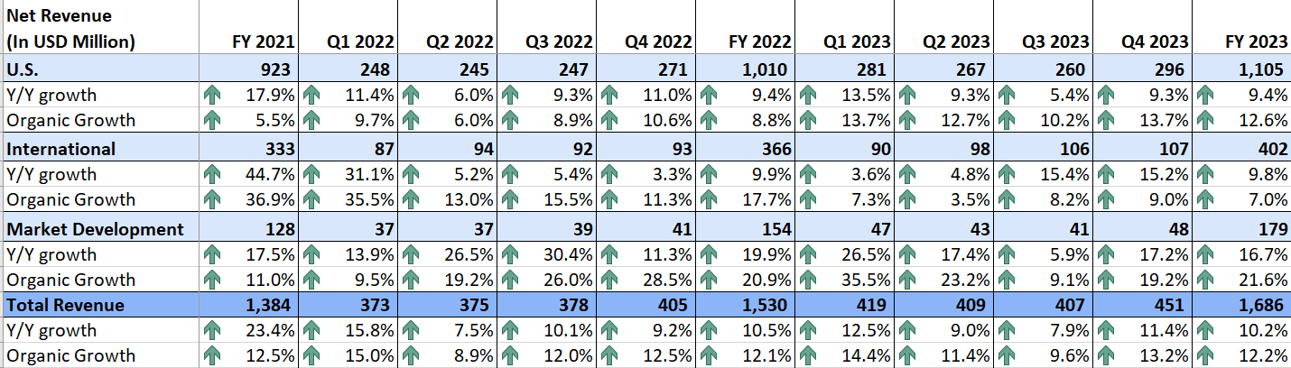 Krispy Kreme: Not A Buy Despite Good Growth Prospects (NASDAQ:DNUT ...