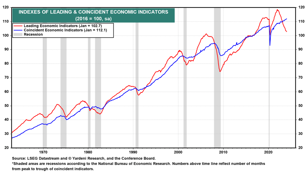 The U.S. Leading Economic Index Takes One For The Team | Seeking Alpha