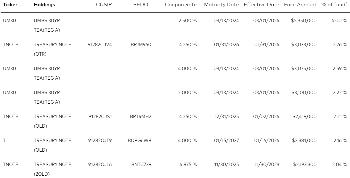First Look At The Vanguard Core Bond ETF (NYSEARCA:VCRB) | Seeking Alpha