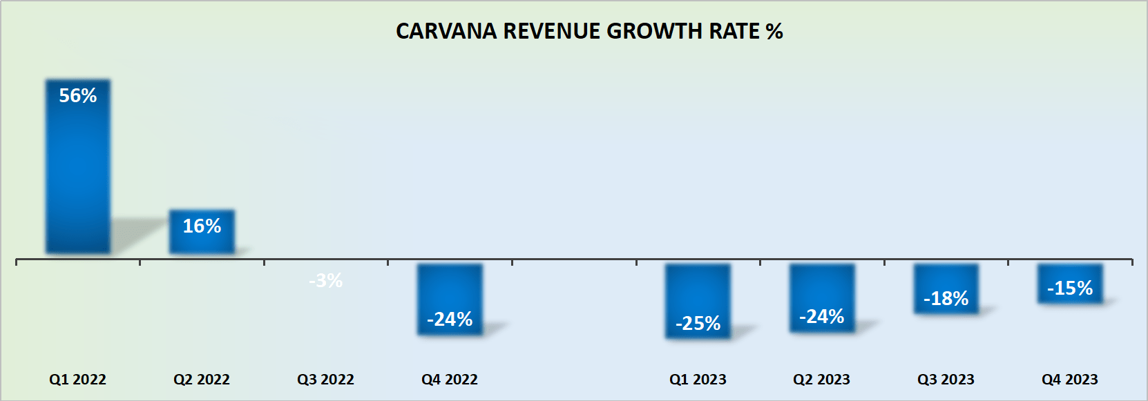 Carvana Earnings: My Unshakable Bullish Perspective, Now Less Controversial (NYSE:CVNA ...