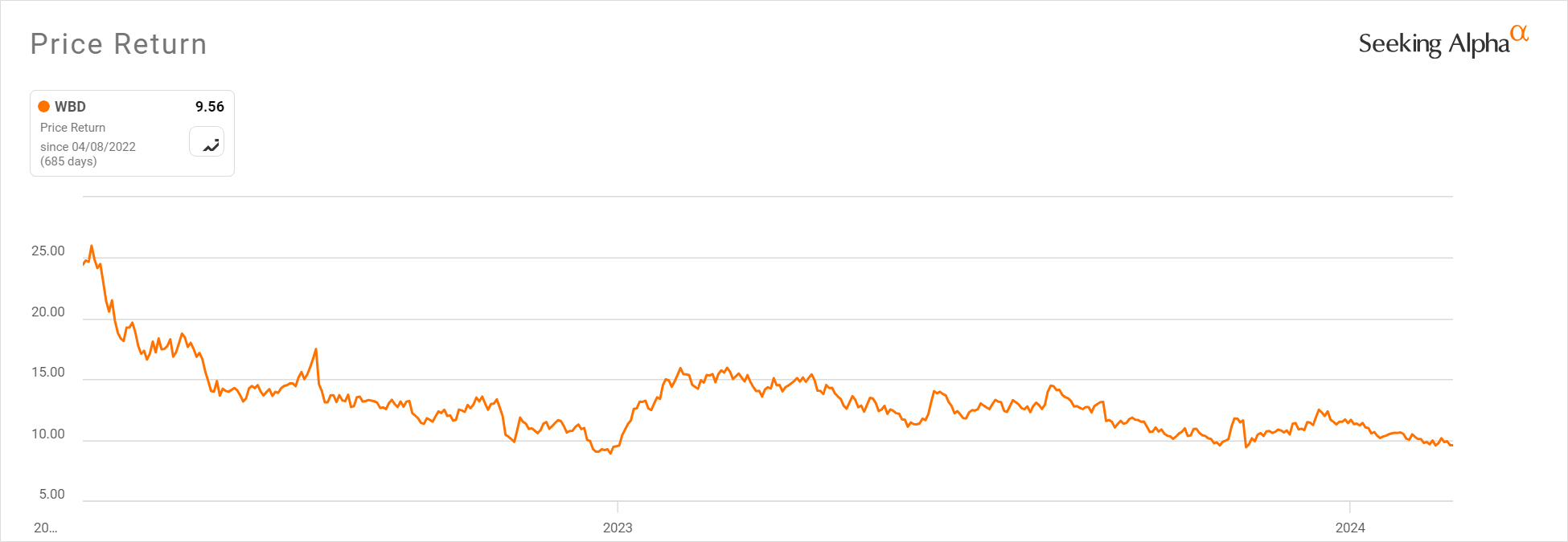 Why I Doubled Down On Warner Bros. Discovery (NASDAQ:WBD) | Seeking Alpha
