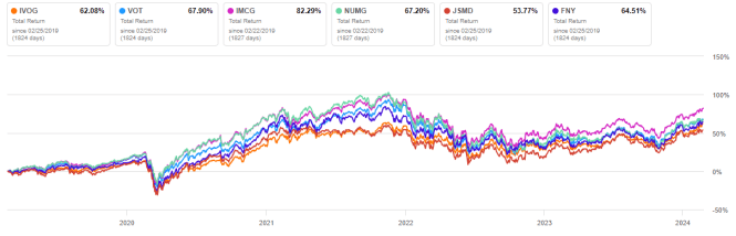 IVOG ETF: Mid-Cap Growth ETF Outperforming Peers In 2024 (NYSEARCA:IVOG ...