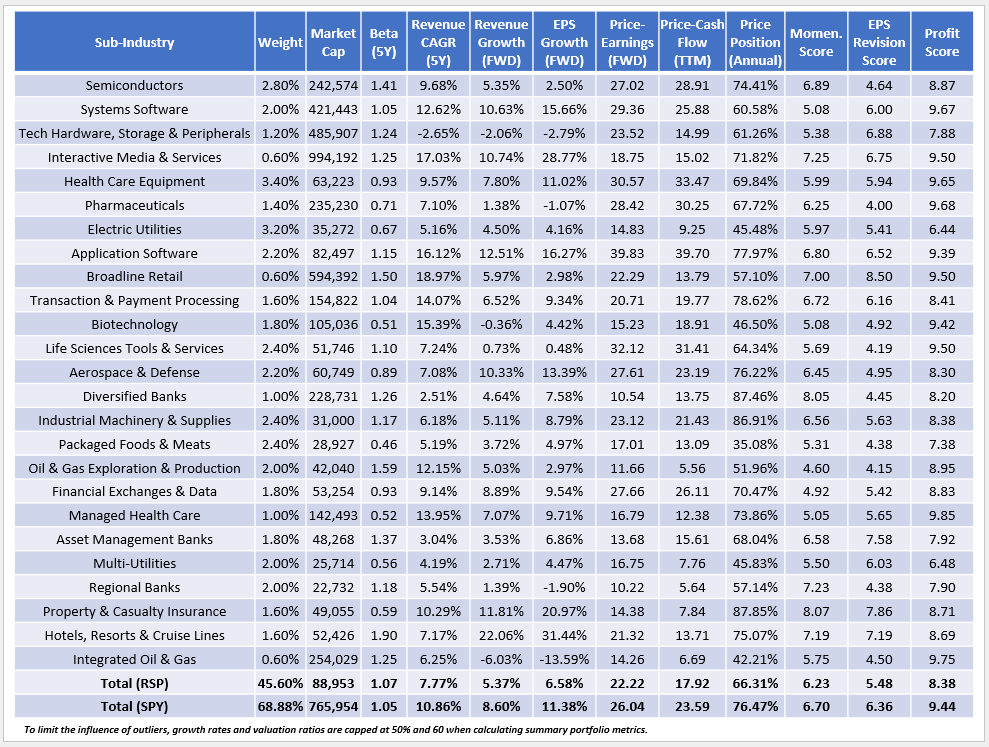 RSP ETF: Equal Weighting The S&P 500 To Minimize Magnificent Seven ...