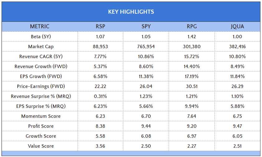 RSP ETF: Equal Weighting The S&P 500 To Minimize Magnificent Seven ...