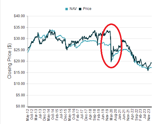 Sell Alert: I Wouldn't Touch 13.7%-Yielding PDI Stock Right Now ...