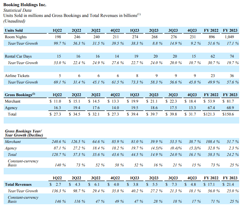 Booking: An Excellent 2023 But It's Not Enough (NASDAQ:BKNG) | Seeking ...
