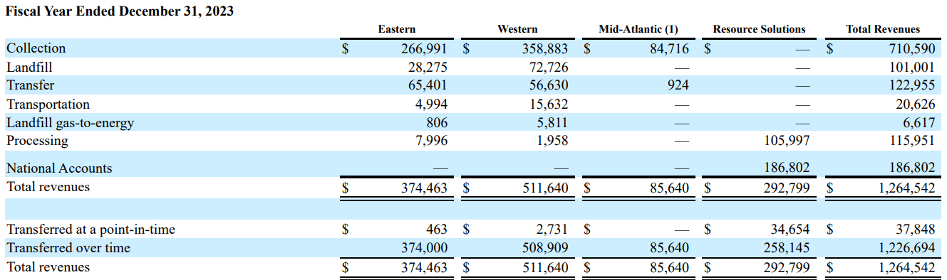 Casella: Acquisitive Growth And Margin Expansion Continue (NASDAQ:CWST ...