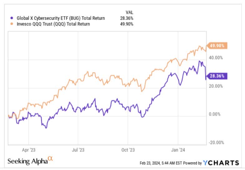 Global X Cybersecurity ETF (BUG): Not The Most Optimal Portfolio, Look Elsewhere | Seeking Alpha