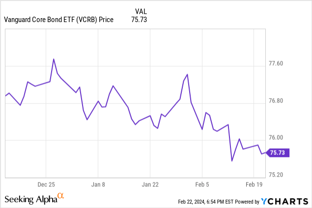 First Look At The Vanguard Core Bond ETF (NYSEARCA:VCRB) | Seeking Alpha